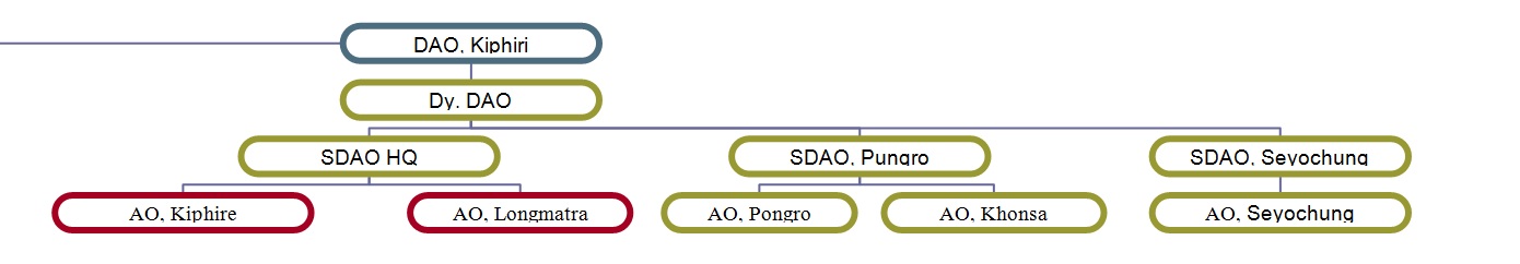 Organizational chart – DEPARTMENT OF AGRICULTURE