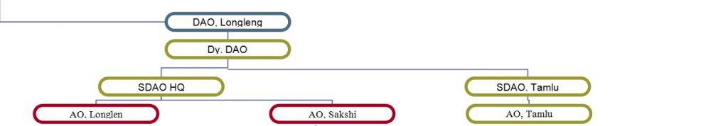 Organizational chart – DEPARTMENT OF AGRICULTURE