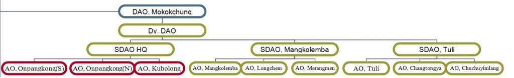 Organizational chart – DEPARTMENT OF AGRICULTURE