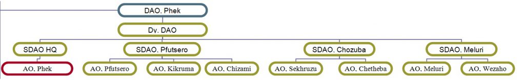 Organizational chart – DEPARTMENT OF AGRICULTURE