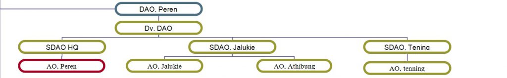 Organizational chart – DEPARTMENT OF AGRICULTURE