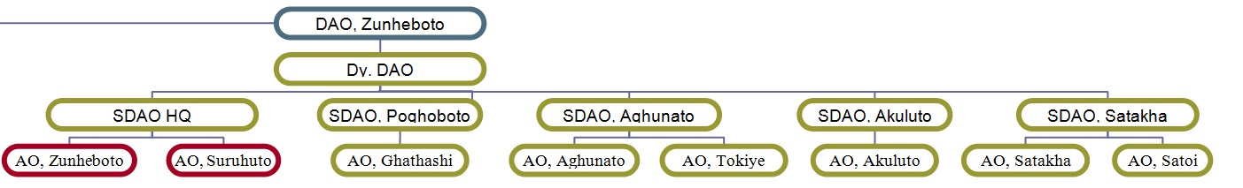 Organizational chart – DEPARTMENT OF AGRICULTURE