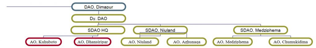 Organizational chart – DEPARTMENT OF AGRICULTURE