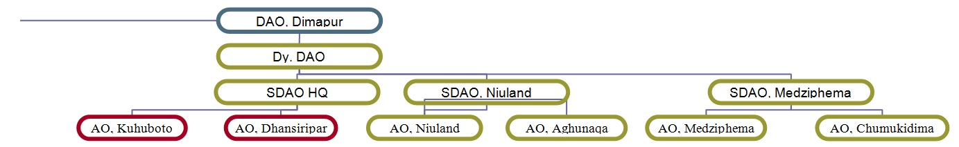 Organizational chart – DEPARTMENT OF AGRICULTURE