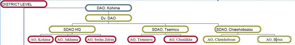 Organizational chart – DEPARTMENT OF AGRICULTURE
