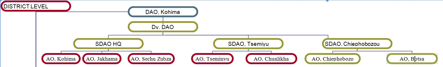 Organizational chart – DEPARTMENT OF AGRICULTURE